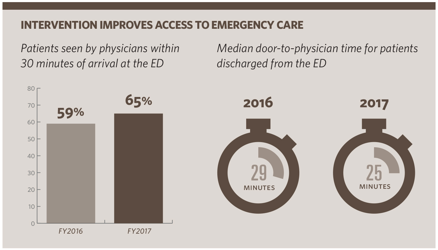 Innovative Pilot Improves ED Access, Reduces Walkouts - Brigham Bulletin